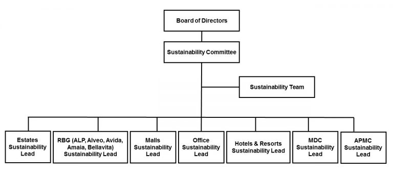 Sustainability Governance Structure - Ayala Land Investor Relations ...