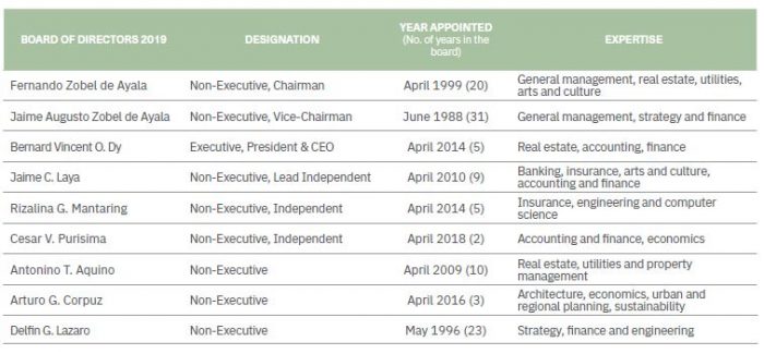 Board Processes - Ayala Land Investor Relations : Ayala Land Investor ...